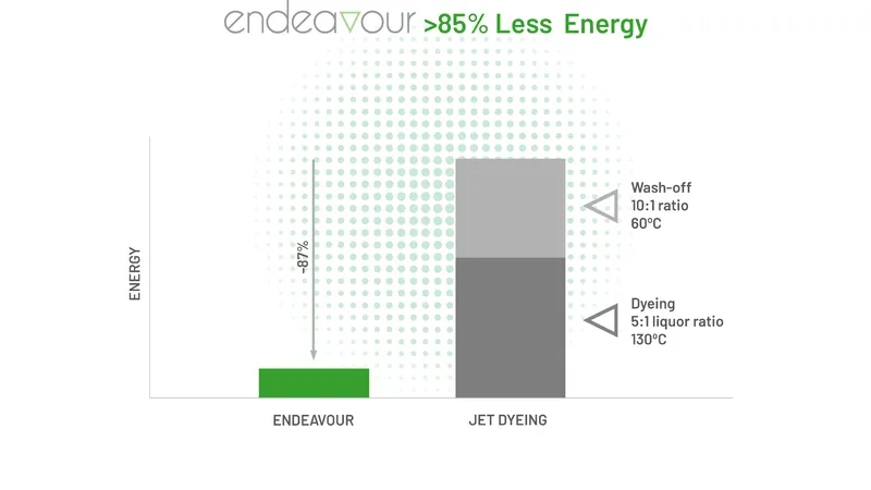 Endeavour waterless textile dyeing