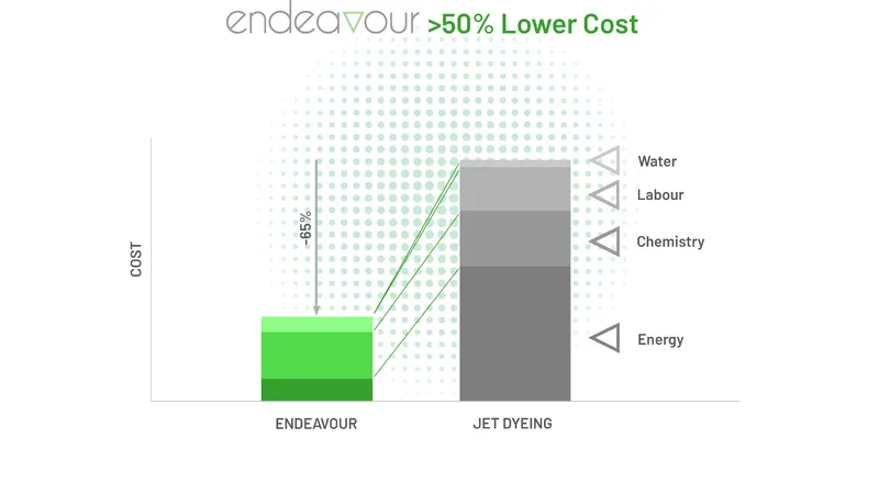 Endeavour waterless textile dyeing